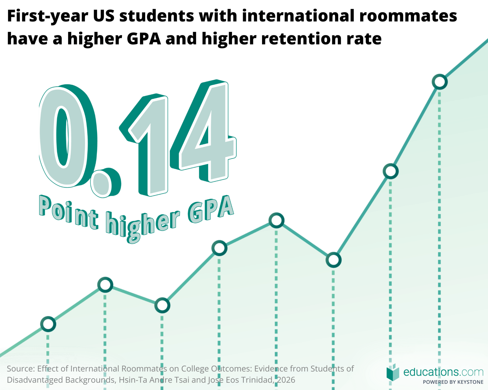 Roommate Diversity Has Positive Impacts on GPA, Study Finds
