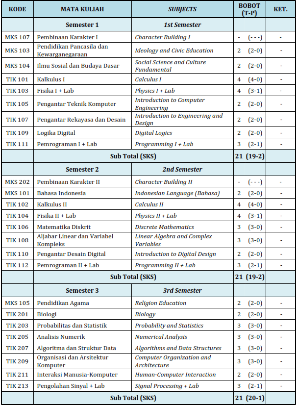 Universitas Syiah Kuala Bachelor in Computer Engineering