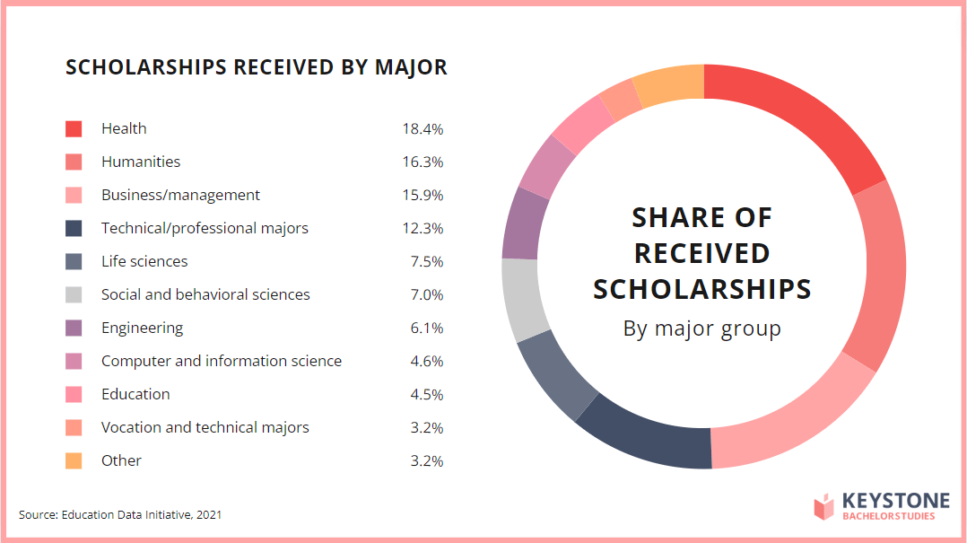 What Is a Bachelor of Science (BSc)? Types, Requirements and Careers